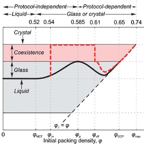 Schematic Jamming Phase Diagram For Frictionless Hard Sphere Packings