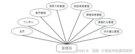 【附源码】java计算机毕业设计领导干部听课评课管理系统（程序 lw 部署） csdn博客
