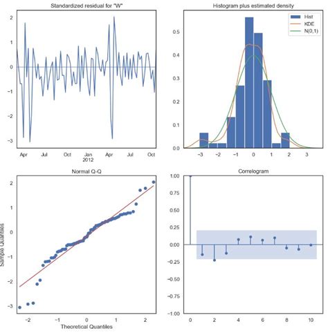 Walmart Weekly Sales Time Series Forecasting Using Sarimax And Ml Models Our Blogs