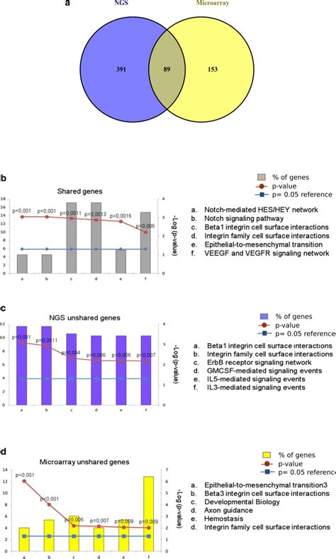 Comparison Of Ngs And Microarray Results For Inflight Samples A Venn