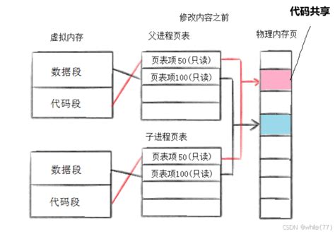 【linux系统编程】进程控制 Csdn博客
