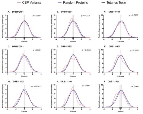 Cross Conservation Of The Malawi CSP Variants With The Human Genome Download Scientific