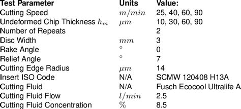 Experimental Parameters For The Cutting Force Measurement Download Table