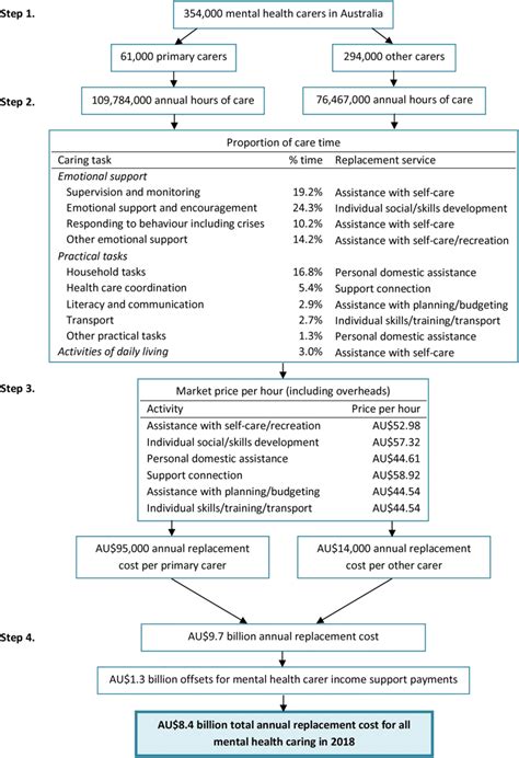 A Schematic Overview Of The Replacement Cost Model Download