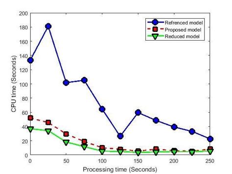Cpu Times Of The Models For 5 Machine Test Instances Download Scientific Diagram