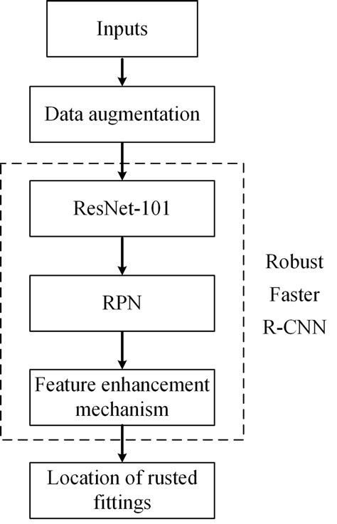 Flowchart Of The Whole Methodology Download Scientific Diagram