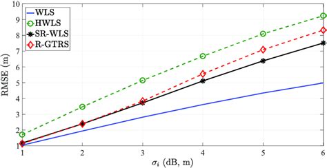 rmse versus σ i db m comparison when n 3 bias max 1 db m