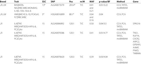 Selected Significant Associated Genetic Markers Identified With