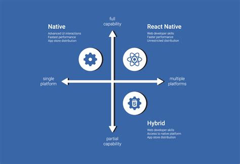 A Business Innovator S Guide To React Native App Development BlueLabel
