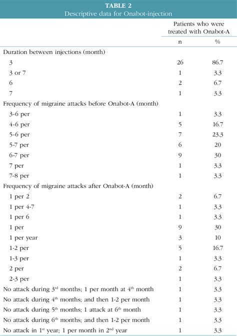 Table 2 From The Wear Off Phenomenon Of Repeated Botulinum Toxin
