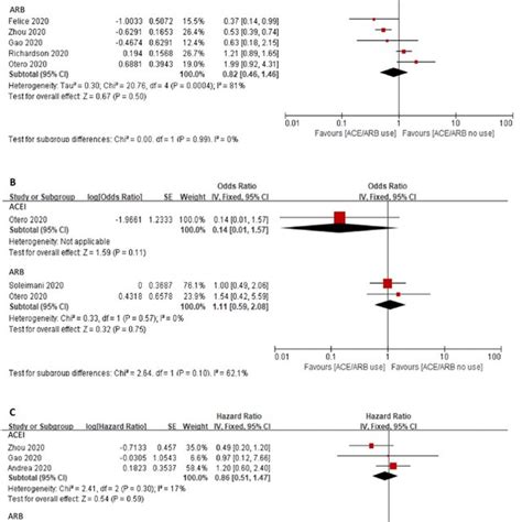 Association Between Acei Arb Use And In‐hospital All‐cause Mortality Download Scientific