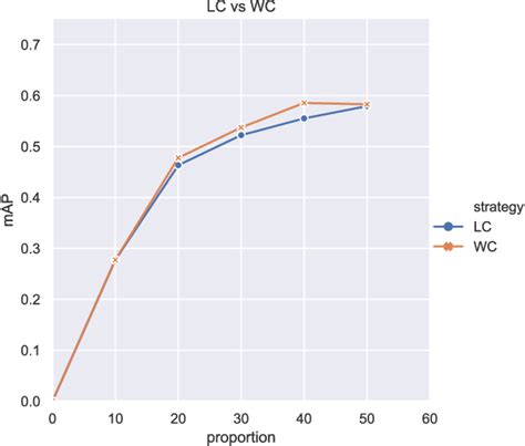 Table 1 From Deep Active Learning For Remote Sensing Object Detection