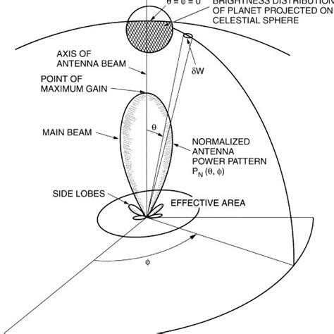 Figure Design Of A Parabolic Antennae Download Scientific Diagram
