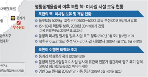 北 핵탄두 15~ 60개이스칸데르型 미사일 지속 증강