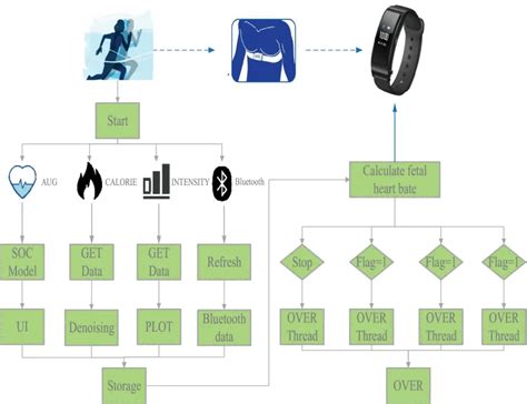 using adaptive wireless transmission of wearable sensor device for