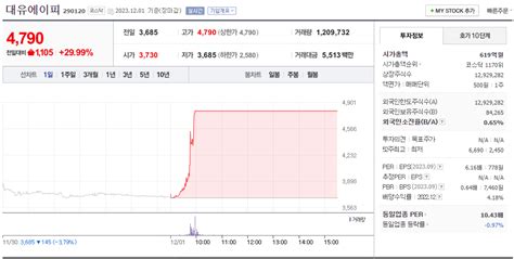 상위 상승 종목 2023 12 01