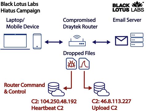 New Hiatusrat Router Malware Covertly Spies On Victims Lumen Blog