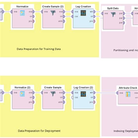 network learner schema for training lstm models author own research