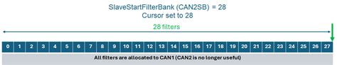 Stm32 In Dual Can Configuration Bxcan Filter Bank