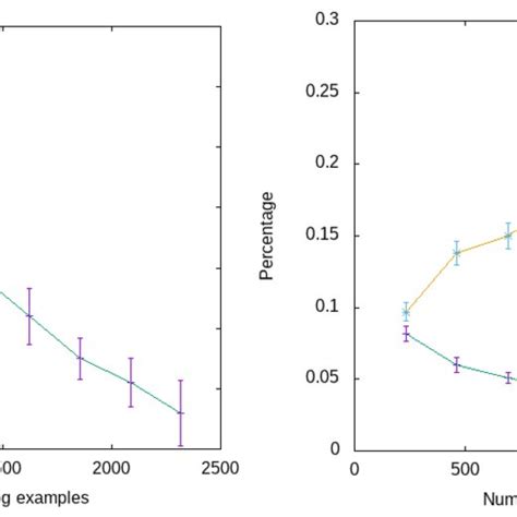 Accuracy Left And False Positive And False Negative Rates Right For