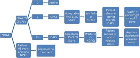fig algorithm for drug treatment choice for stroke prevention in