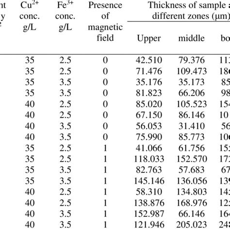 The Chemical Composition Of Watts Electrolytic Bath For Nickel