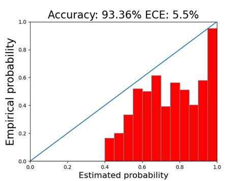 Calibration Results On Cifar10 The Smaller Ece Is The Better Download Scientific Diagram