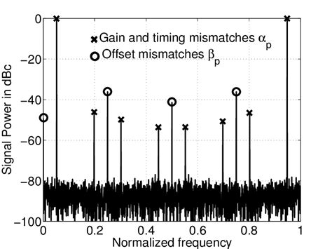 21 Output Spectrum Of A Time Interleaved ADC We Have Simulated A Download Scientific Diagram