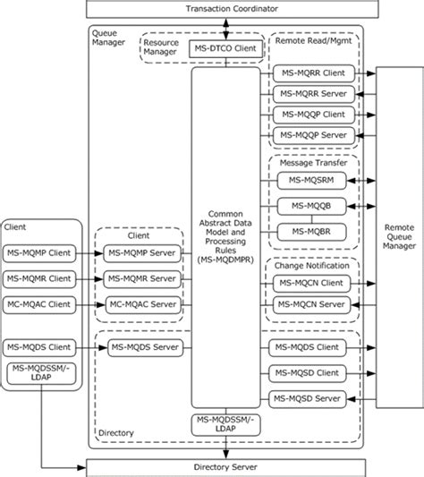 [ms mqod] msmq components microsoft learn