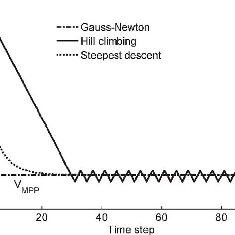 Gauss Newton Method Is Theoretically Efficient In Mppt Download