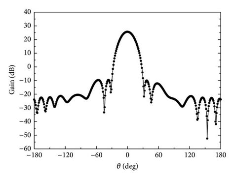 2d Gain Patterns Of The Microstrip Patch Array Antenna A Y O Z Plane