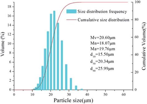 Particle Size Distribution Download Scientific Diagram