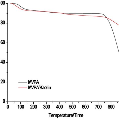Thermogravimetric Analysis Tga Curves Of Mvpa And Mvpa Kaolin Download Scientific Diagram