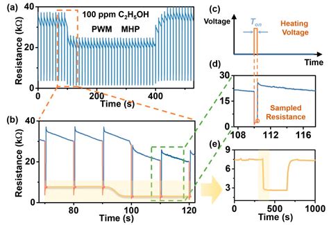 A Method Of Ultra Low Power Consumption Implementation For Mems Gas Sensors
