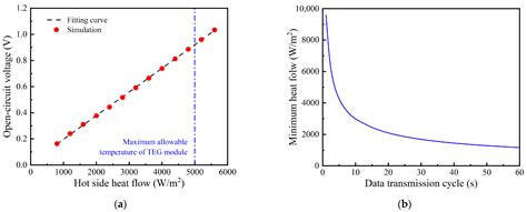 Research On The Performance Of Thermoelectric SelfPowered Systems For Wireless Sensor Based On