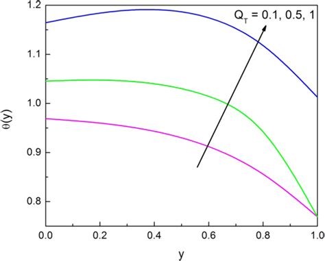 Impact Of Heat Source Parameter On Temperature Profile Download