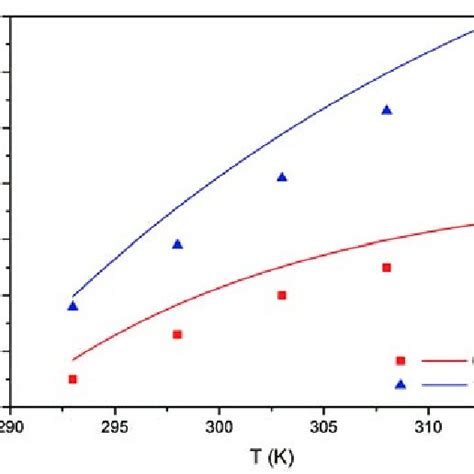 Rate Of Decarburization Deviations With Temperature At Different Liquid