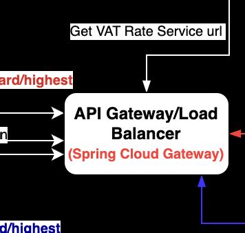 Github Souravkantha Microservice Api Gateway With Discovery Microservice Using Spring Boot