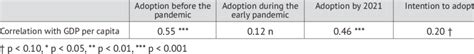 Correlation Between Gdp Per Capita And Digital Technologies Adoption At Download Scientific