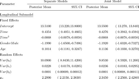 Comparison Of The Separate And Joint Models Of Longitudinal Cd4 Counts Download Table