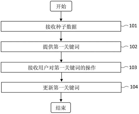 method and device for recommending keywords eureka patsnap
