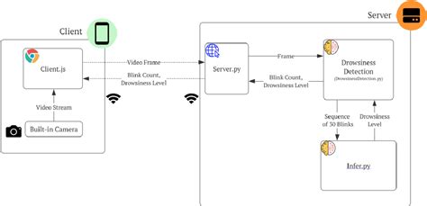 Figure 4 From Embedded System Performance Analysis For Implementing A Portable Drowsiness