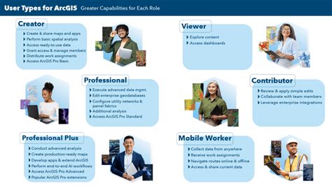 user types arcgis blog