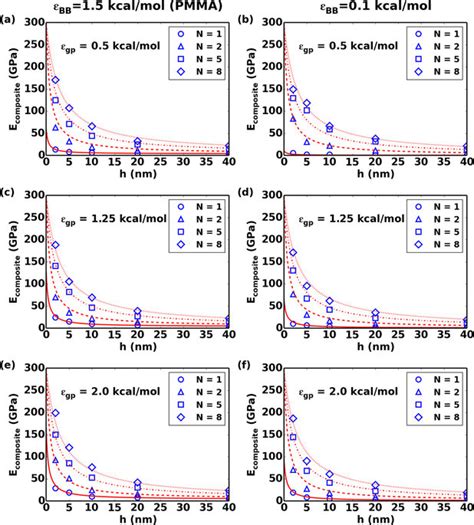 Cgmd Calculated And Composite Rule Of Mixture Model Witheg 300gpa