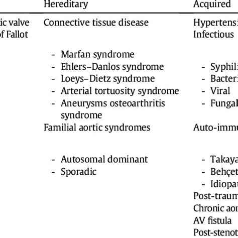 PDF The Ascending Aortic Aneurysm When To Intervene
