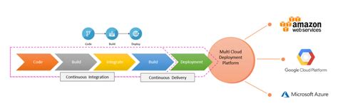 Azure Devops And Multicloud Deploying Net Core Apps In Aws And Azure