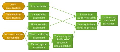 Network Security Situation Assessment Structure Download Scientific Diagram