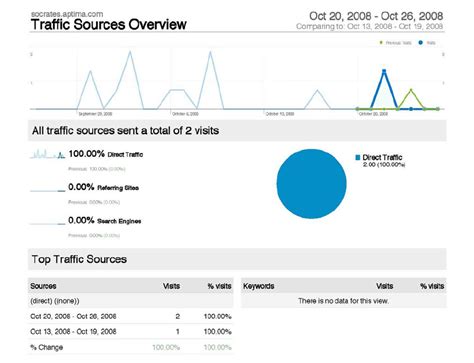 Measures Of Use From Google Analytics Traffic Sources Overview Download Scientific Diagram