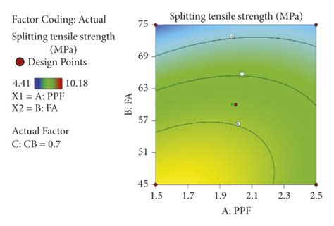 Contour Plot Of Splitting Tensile Strength A R4 And B 3d Graph Of