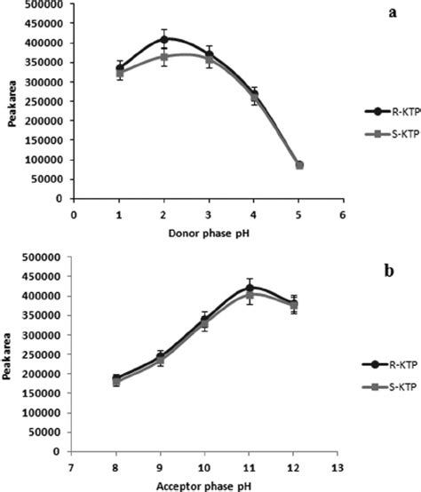 Effect Of Salt Addition On Extraction Efficiency Impregnation Solvent